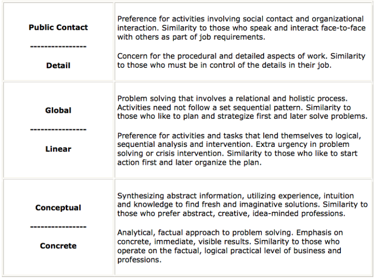 The Birkman: Preferred Work Styles - The Wineinger Company